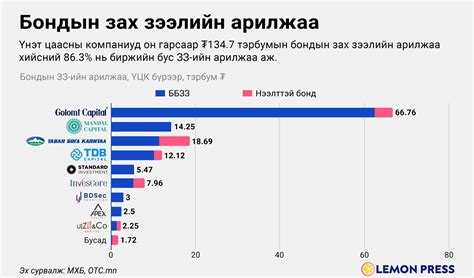 Үнэт цаасны компаниуд он гарсаар ₮134 7 тэрбумын бондын анхдагч зах зээлийн арилжаа хийжээ