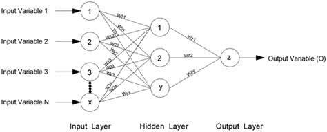 Schematic Diagram Of 3 Layer 1 Hidden Layer Ffbp Neural Network Download Scientific Diagram