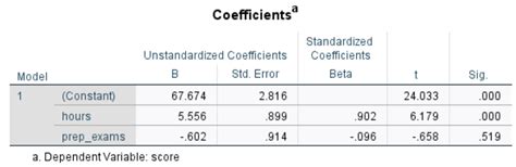 how to perform multiple linear regression in spss