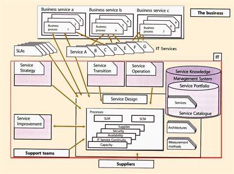 Itil Version 3 Chapters