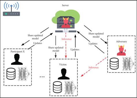 Multiple Membership Inference Methods In Federated Learning Under Download Scientific Diagram