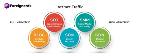 The Distinction Between Push And Pull Marketing Strategies Digital