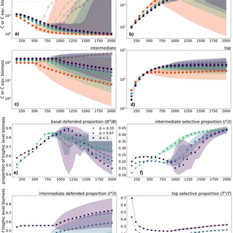 A To D Mean Empty Dots Connected By Dotted Line Median Solid Dots Download Scientific