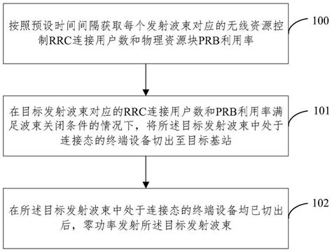Energy Saving Method Network Equipment Device And Storage Medium