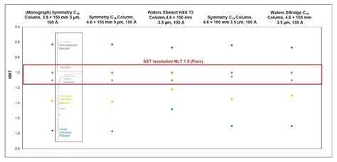Achieving Method Modernization With The New Liquid Chromatographic Gradient Method Allowances