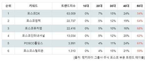 1위 포스코dx 주가·2위 포스코엠텍 주가·3위 포스코퓨처엠 주가 그룹사 주식 포스코 부문 트렌드지수 1월 2주차 순위