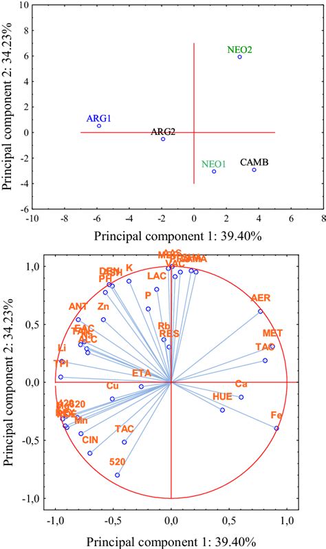 Projection Of Wines And Variables On The Principal Components 1 X 2