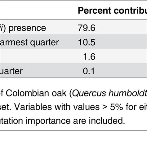 Relative Contributions Of Abiotic And Biotic Variables In The Abiotic