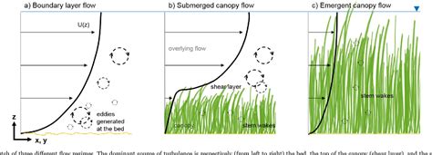 Figure 1 From Development Of A Coupled Wave Flow Vegetation Interaction Model Semantic Scholar