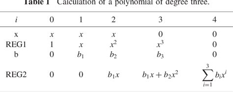 Table 1 From A Vlsi Implementation Method Of A Compressor For Audio Systems Semantic Scholar