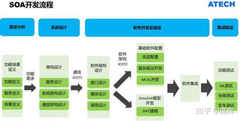 SOA系列连载 3 开发方法论 知乎