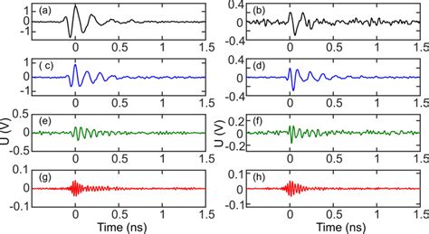 Traces Of Microwave Field Waveforms Recorded With Wca1 A B Wca2 Download Scientific Diagram