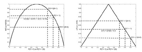 These Graphics Illustrate Why The Mean Conditional Entropy Of Y Given X