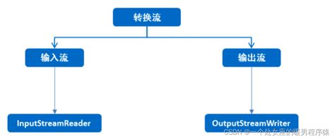 Javaio：转换流与对象序列化 Csdn博客