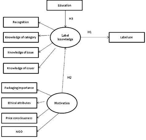 Theoretical Model And Hypothesis Download Scientific Diagram