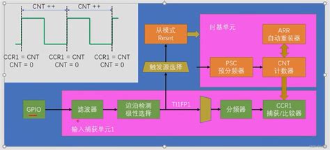 【stm32学习记录07】ic是输入捕获stm32的gpio跳变捕获 Csdn博客