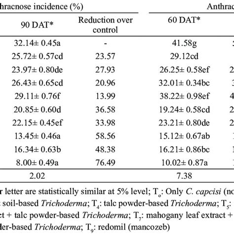 Efficacy Of Formulated Commercial Trichoderma And Medicinal Plants On Download Scientific