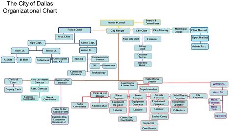 Organizational Chart Dallas Ga