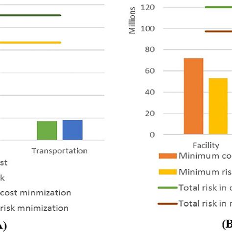 Comparison Of The Optimal Solutions Of The Cost Minimization And Risk