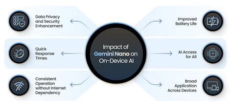 How Gemini Nano Is Redefining Mobile Capabilities