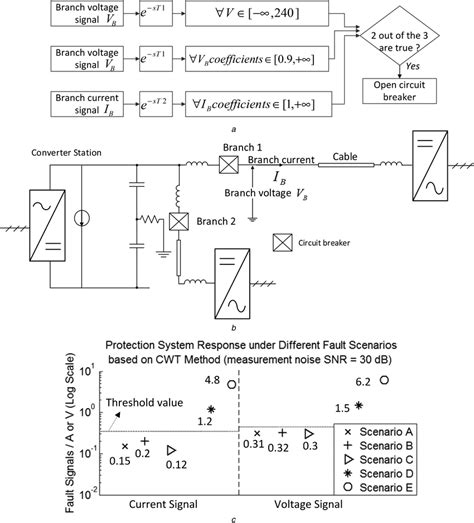 Dc Detection System A Fault Detection Algorithm B Schematic