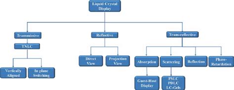 Classification Of LCD Download Scientific Diagram