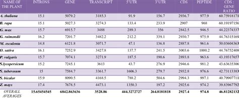 Species Wise Average Number Of Introns Average Length Of Genomic Download Scientific Diagram