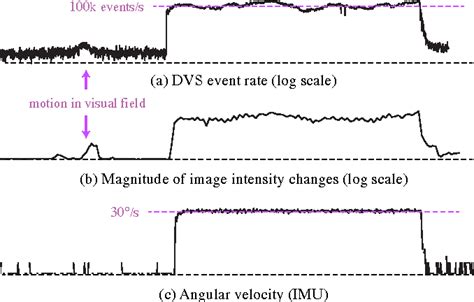 Figure 2 From Low Latency Event Based Visual Odometry Semantic Scholar
