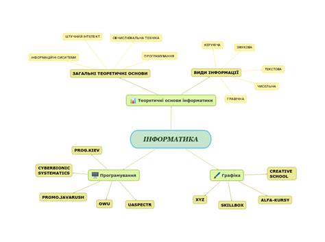 ІНФОРМАТИКА Mind Map