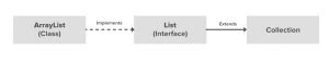 Arraylist In Java Geeksforgeeks