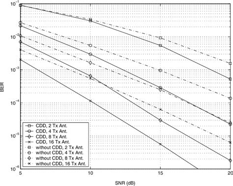Figure 1 From Cyclic Delay Diversity For Single Carrier Cyclic Prefix Systems Semantic Scholar