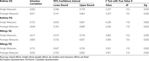 The Test Retest Reliability Computed As An Intra Class Correlation Download Scientific Diagram