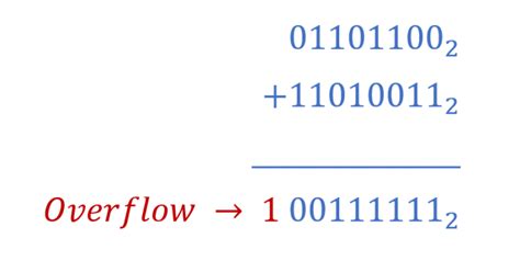 Signed Binary Numbers Electronics Lab