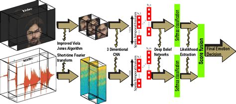 Figure 1 From Deep Spatio Temporal Features For Multimodal Emotion Recognition Semantic Scholar