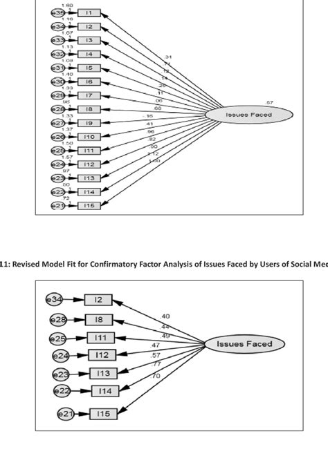 Hypothesized Measurement Model For Confirmatory Factor Analysis Of