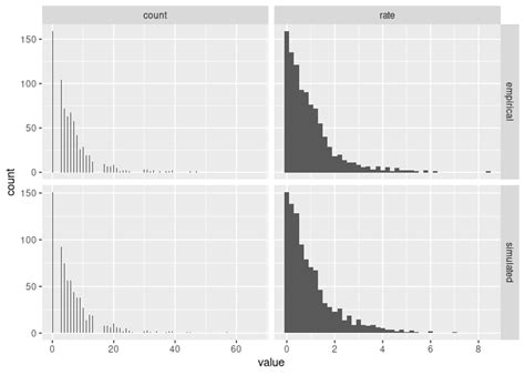 R Simulating Rate Data Negative Binomial Distribution Stack Overflow