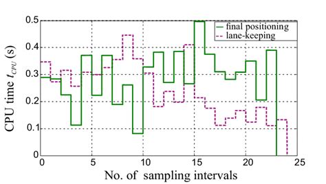 Cpu Time In Sampling Intervals Fig 5 Illustrates The Cpu Times In Both Download Scientific