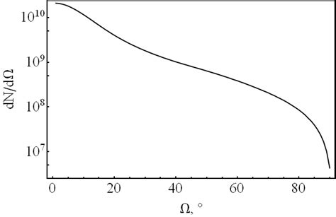 Energy Spectra Left Panel And Angular Distribution Of Gamma Rays Download Scientific Diagram