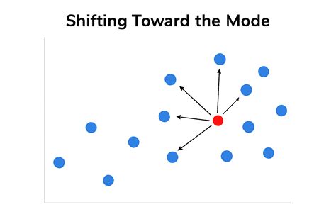 Mean Shift Clustering Grouping Data Without Predefined K