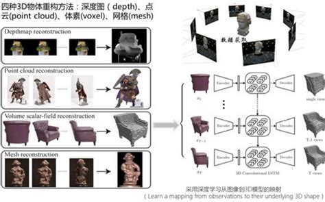 3d重建模的初步了解三维建模算法 Csdn博客