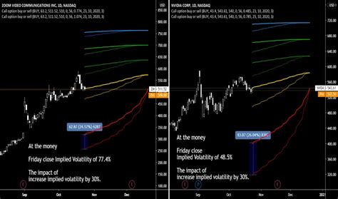 Implied Volatility Of Options For NASDAQ NVDA By ZoharCho TradingView