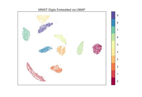 Umap Best Technique For Dimensionality Reduction Data Science