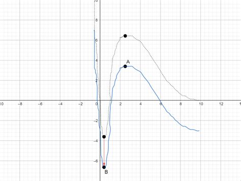 Graph The Transformations Of Function F In This Problem Usin Quizlet