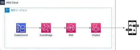 codeシリーズの通知を使わずに、aws chatbot経由でcodeシリーズの情報をslackに連携できるか試してみた developersio