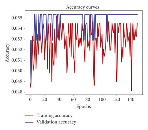 Vgg16 Accuracy Curve For 150 Epochs Download Scientific Diagram