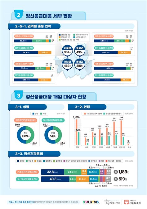 인포그래픽 통계시각화 통계자료실 서울시정신건강통계 smhdb