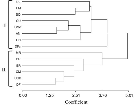 upgma cluster analysis of fourteen accessions based on standard