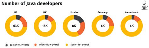 Which Country Has More Java Ruby Or Python Developers