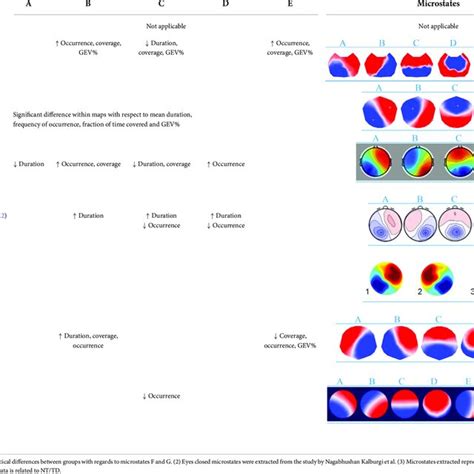 Visualization Of Key Microstate Findings Download Scientific Diagram