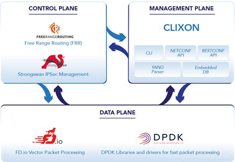 基于dpdkvpp实现高性能防火墙dpdk Vpp插件编写 Csdn博客